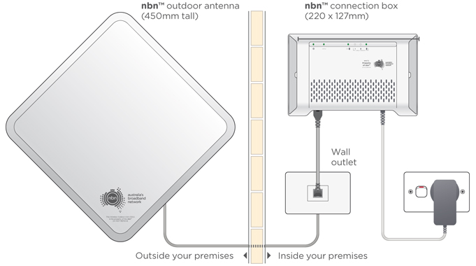 TPG NBN Fixed Wireless with Digital Voice FAQs and Support Information TPG NBN Fixed Wireless with Digital Voice FAQs and Support Information