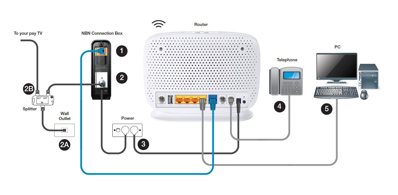 Support NBN Cable HFC Modem Wiring Support NBN Cable HFC Modem Wiring