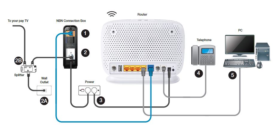 Support – NBN Cable (HFC) Modem Wiring