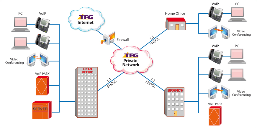 TPG Business Private Network SHDSL